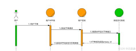 移动app中接入微信支付和支付宝支付网站如何接入支付程序 Csdn博客 移动app中接入微信支付和支付宝支付网站如何接入支付程序 Csdn博客