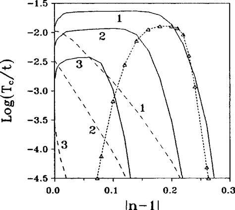 Logarithm Of The Critical Temperature T C Versus The Degree Of Doping