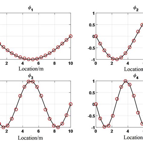 Modal Shapes Of Simply Supported Beam Using Efdm The Solid Line Download Scientific Diagram