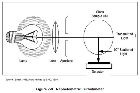 Turbidity