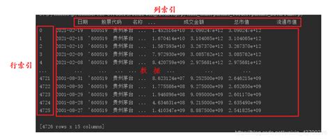Pandas知识点 Dataframe数据结构介绍datat Csdn博客