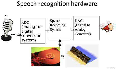 高级人工智能之音频信号处理入门highest Frequency Pattern Csdn博客