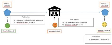 Using Nethereumweb3 To Implement A Supply Chain Traking System Pomiager