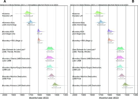 Dating Results For The Main Elements Of Model 2 Integrating Datasets