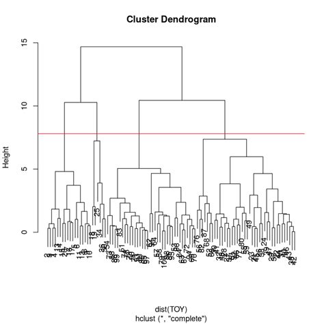 Clustering Algorithm Hierarchical Clustering — Data Mining Bas 474