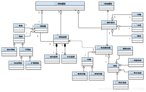 软件工程——面向对象需求分析方法——知识点总结 csdn博客