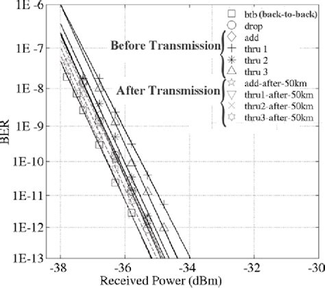 Figure 13 From High Speed Optical Time Division Multiplexedwdm Networks And Their Network