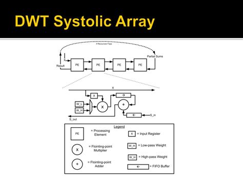 Ppt Dynamically Reconfigurable Systolic Array Accelerators A Case