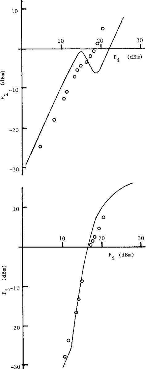 Figure 5 From A General Cad Tool For Large Signal Gaas Mesfet Circuit