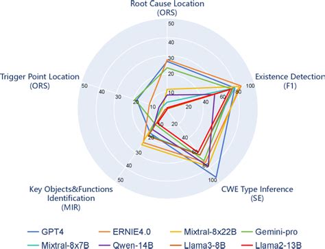 Uncovering The Limits Of Machine Learning For Automatic Vulnerability