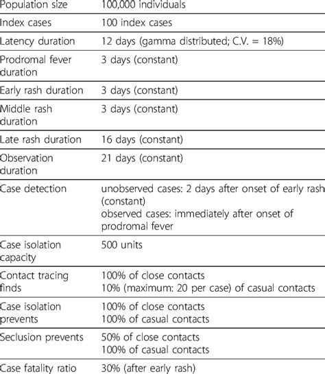 Simulation Input Parameters Download Table