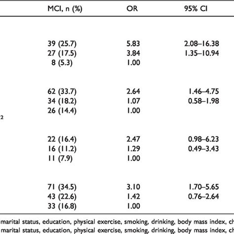 Adjusted Odd Ratios Of Mild Cognitive Impairment Stratified By Sex And