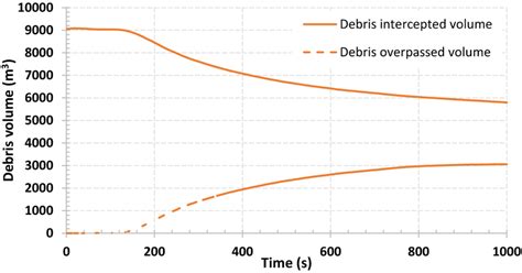 The Debris Flow Volume Intercepted By Check Dam And Overpassed Check Download Scientific