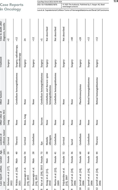 Collision Tumor Composed Of Hemangioblastoma And Metastatic Rcc Download Scientific Diagram