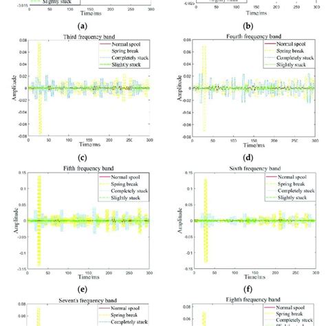 wavelet packet decomposition signal a first frequency band b
