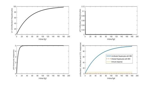 A D Simulation Of Hbv Only Model Of System 27 Where The Download Scientific Diagram