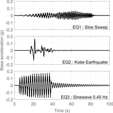 Examples Of Input Motions Applied At The Bedrock Level Download