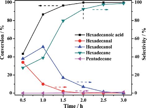 Effect Of Reaction Time On Palmitic Acid Conversion And The Selectivity