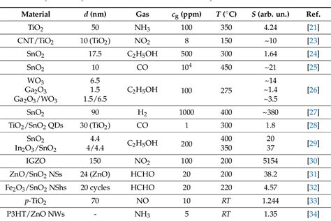 Table 1 From High Oxygen Sensitivity Of Tio2 Thin Films Deposited By Ald Semantic Scholar