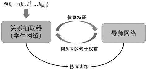 a distant supervised relation extraction method based on curriculum learning eureka patsnap