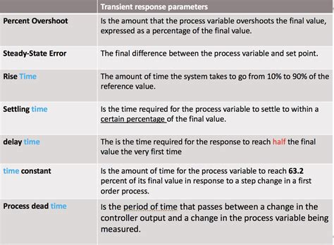 solved transient response parameters percent overshoot is