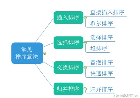 七大排序算法的深入浅出(java篇)java排序及时间复杂度 Csdn博客 七大排序算法的深入浅出(java篇)java排序及时间复杂度 Csdn博客