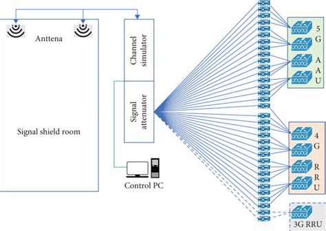 Simulation Of Complex Communication Environment In Cellular Network