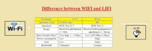 Difference Between LiFi And WiFi The Engineering Knowledge