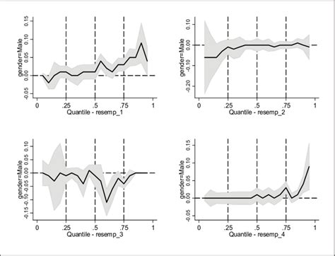 estimated parameters of quantile regressions for gender variable with