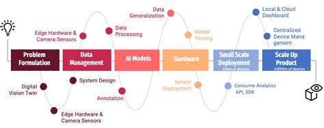 Computer Vision Ai Platforms All You Need To Know Irida Labs