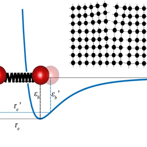 Interatomic Potential Of A Pair Of Atoms In Equilibrium The Bond