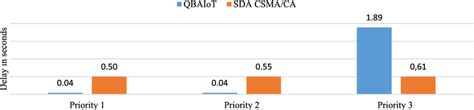 average delay comparison for qbaiot and sda csma ca download