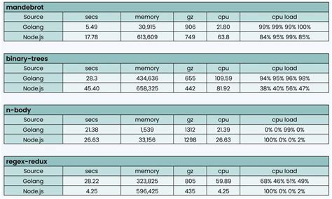 why should one choose node js or golang aakash bhardwaj posted on the topic linkedin