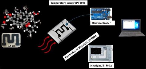 Schematic Of The Temperature Sensor Measurement Setup Download Scientific Diagram