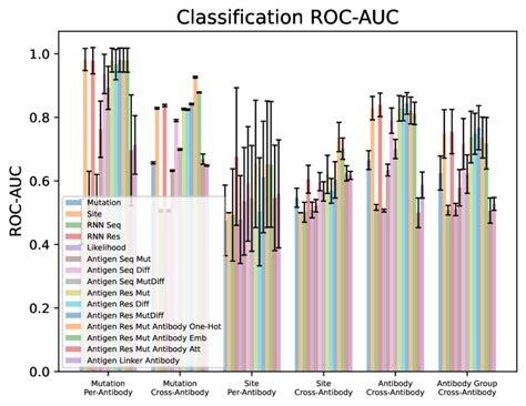 Figure S4 Classification Model Results Using The Roc Auc Metric