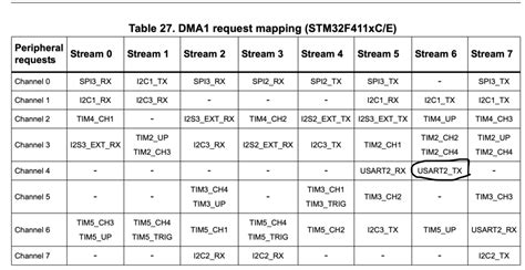 Working With Stm32 And Uart Part 4 Sending Strings Using Dma Embeddedexpertio