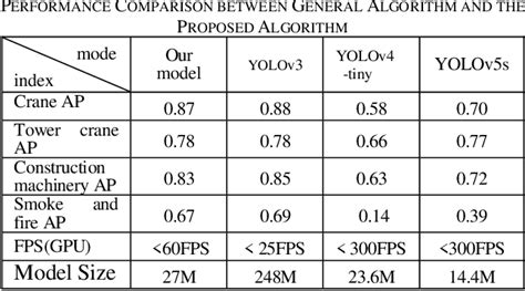 Table 4 From An Improved Yolov3 For Foreign Objects Detection Of Transmission Lines Semantic