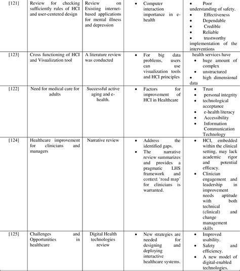 Table 5 From A Systematic Review Of Human Computer Interaction And Explainable Artificial