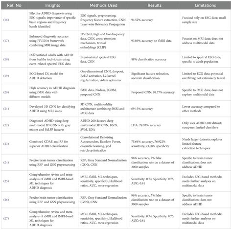 Frontiers A Short Report On Adhd Detection Using Convolutional Neural