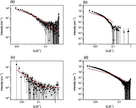 Fitting 1 SDS SANS Data To A Core Shell Cylinder Model With A Radius Download Scientific