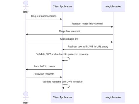 Github Micahparksmagiclinksdev An Open Source Magic Link
