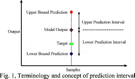Figure 1 From Constructing Prediction Intervals For Neural Network