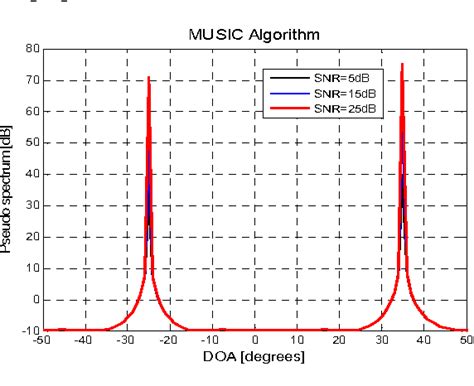 Figure 3 From Performance Evaluation Of Direction Of Arrival Estimation