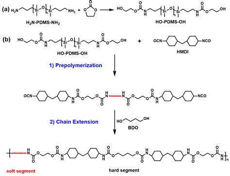 Polysiloxane Based Polyurethanes With High Strength And Recyclability