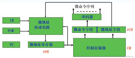 计算机组成原理（超详解！！） 第七节 中央处理器（下） 十进制加法指令的微程序 Csdn博客