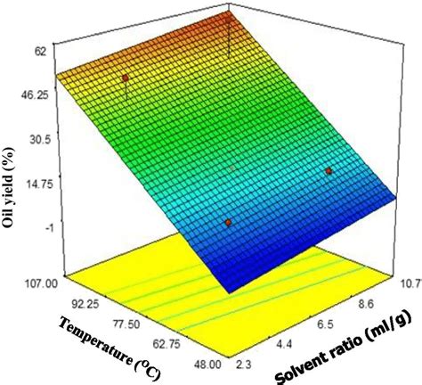 Interaction Effect Of Solvent To Solute Ratio And Extraction Download Scientific Diagram