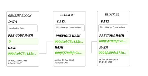 What Is A Block In A Blockchain Go Coding