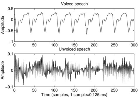 1 Typical Voiced And Unvoiced Speech Waveforms Download Scientific Diagram