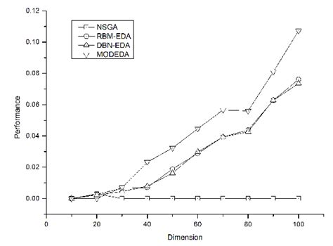 comparison of performance between nsga ii rbm eda dbn eda and modeda