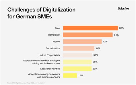 Digitalization In Companies Advantages Tips And Examples